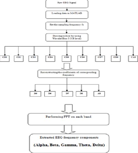 Figure 1 From Novel Algorithm For Feature Extraction And Classification Of Eeg Signals