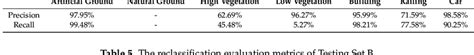 The Classification Evaluation Metrics Of Testing Set A Download Scientific Diagram