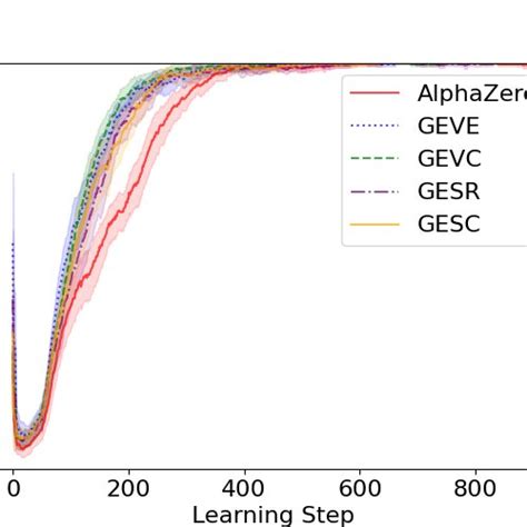 alphazero and go exploit s win rates against mcts solver 10x and 1000x download scientific