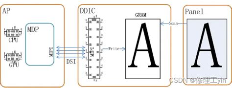 Android画面显示流程分析android显示流程 Csdn博客 Android画面显示流程分析android显示流程 Csdn博客