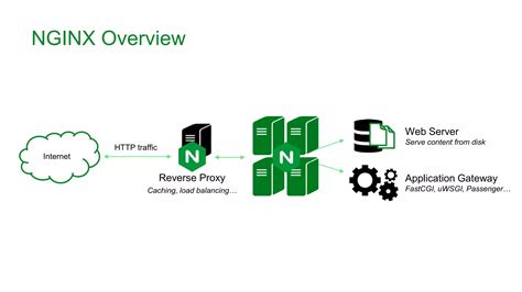 Nginx Basics And Best Practices Pptx