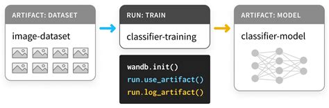 Artifacts For Dataset And Model Versioning Wandb