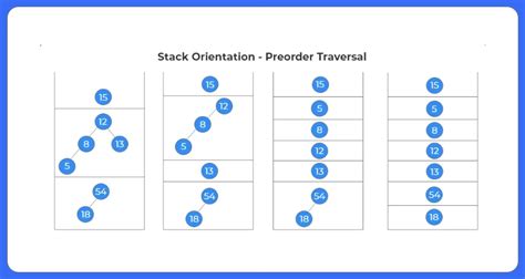 Preorder Traversal Without Recursion In C Prepinsta
