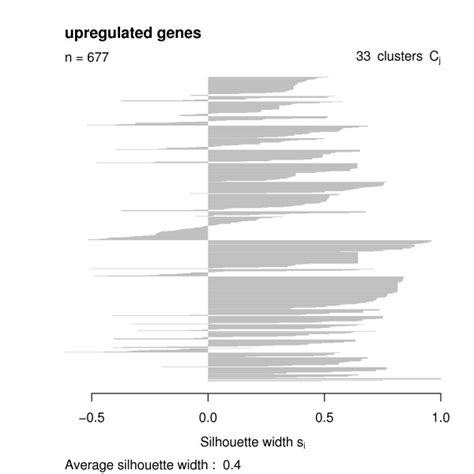 Clustering Silhouette Of The Upregulated Genes Cdna Chips Download