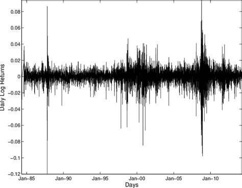 Figure 1 1 From Options Pricing And Hedging In A Regime Switching