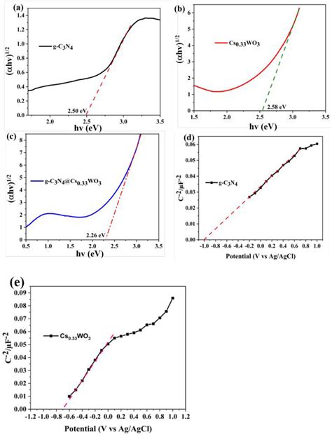 Highly Efficient Solar Light Driven G C3n4cs033wo3 Heterojunction For The Photodegradation Of