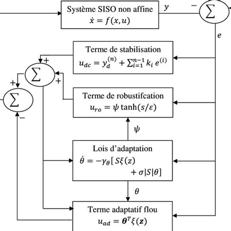 Schéma de la commande proposée Download Scientific Diagram