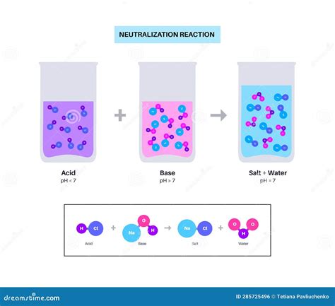Reaction Neutralization Poster Vector Illustration CartoonDealer Com 285725496