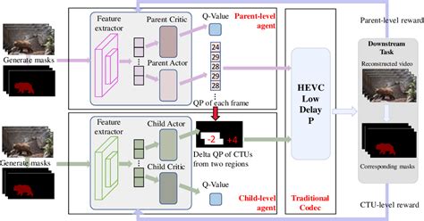 figure 1 from hierarchical reinforcement learning based video semantic coding for segmentation