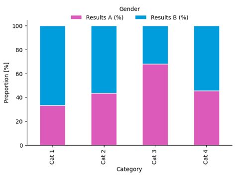 Understanding Composition Bar Charts — Introduction To Data Visualisation