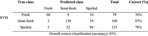 Confusion Matrix For Support Vector Machines Using Rbf Kernel