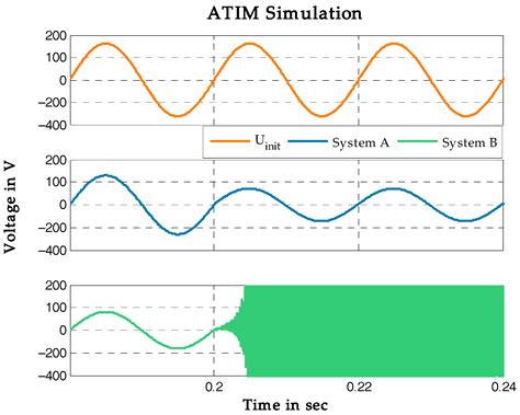 Operational Range Of Several Interface Algorithms For Different Power