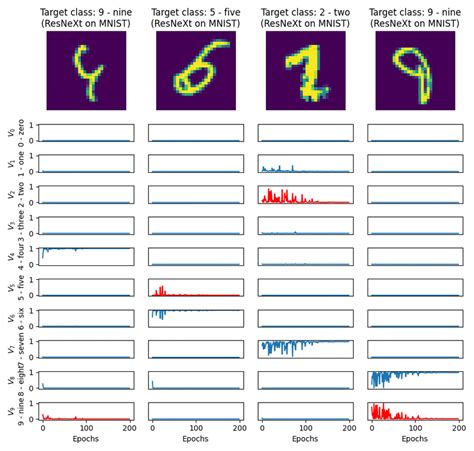 Examples Of Misclassified Mnist Images The V 0 V 9 Outputs