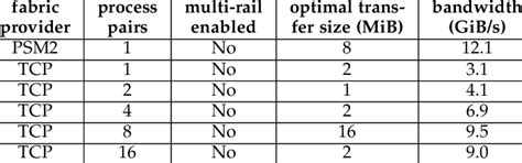 MPI Test Process To Process Transfer Bandwidth Download Scientific Diagram