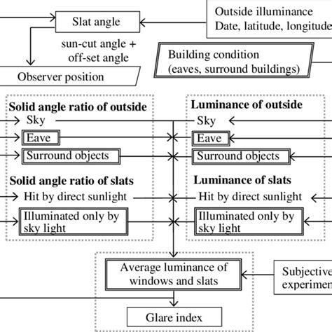 Control Flow Chart Of Automated Blind Is Part Added To The Original Download Scientific Diagram