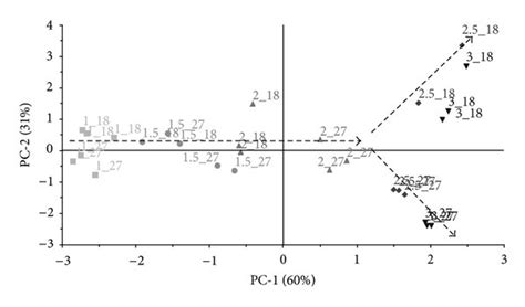 PCA A Scores Plot B Correlation Loadings Plot Data Of Films Download Scientific Diagram