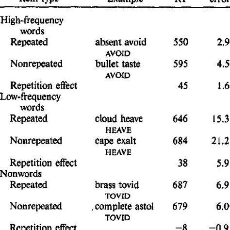 Experiment 1 Mean Lexical Decision Times Kt In Milliseconds And