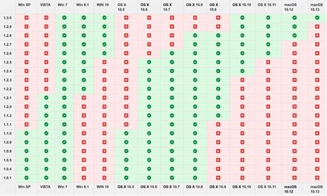 Os X Compatibility Chart A Visual Reference Of Charts Chart Master