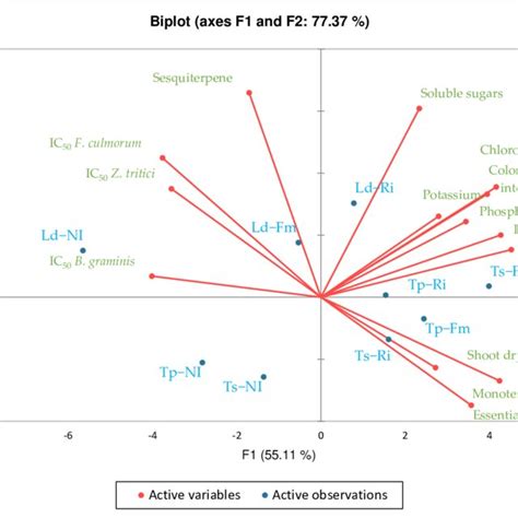 Correlation Circles From The Principal Component Statistical Analyses Download Scientific