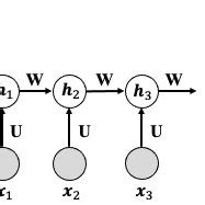 An Example Of The Conventional RNN Structure Download Scientific Diagram