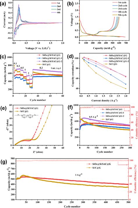 A Cyclic Voltammetry And B Specific Capacity Versus Voltage
