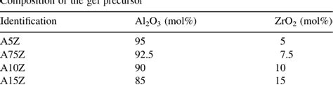 Table 1 From Synthesis And Characterization Of Sol Gel Derived Zro2