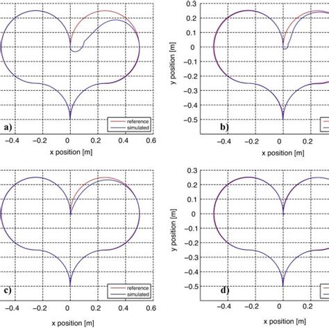Comparison Of Reference And Simulated Trajectory Under Fuzzy Controller Download Scientific