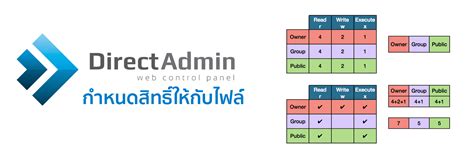Set Permission หรือ Chmod ของไฟล์และไดเรคทอรี่บน Filezilla