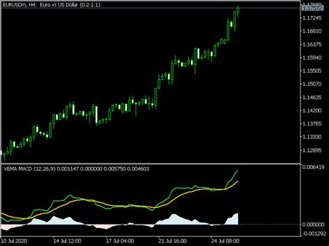 VEMA MACD Mt5 Indicator