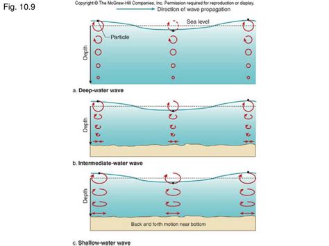 Ppt Ocean Waves What Is A Wave Wave Characteristics Ocean Surface