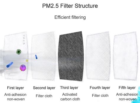 Pm2 5 Filter With Nonwoven Polypropylene For Face Masks
