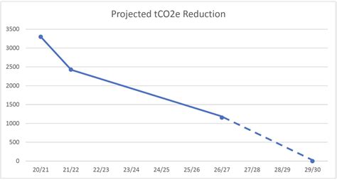 Our Carbon Reduction Plan Orthotix UK
