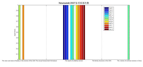 怎样使用matlab让横坐标的标题分成2行显示？？？ Csdn社区