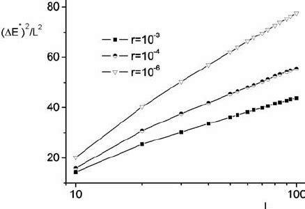 Demonstration Of The Proposed Logarithmic Scaling Law Eq For Download Scientific
