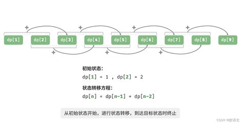 数据结构之 动态规划数据结构 动态规划 Csdn博客