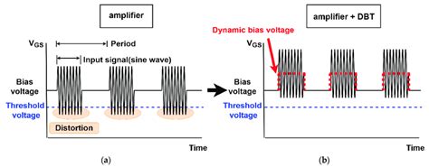 Input Gate Signal Applied To The Active Device In A Power Amplifier In Download Scientific