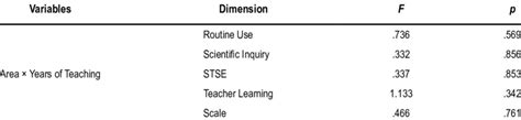 Interaction Effect Between Two Variables Download Scientific Diagram