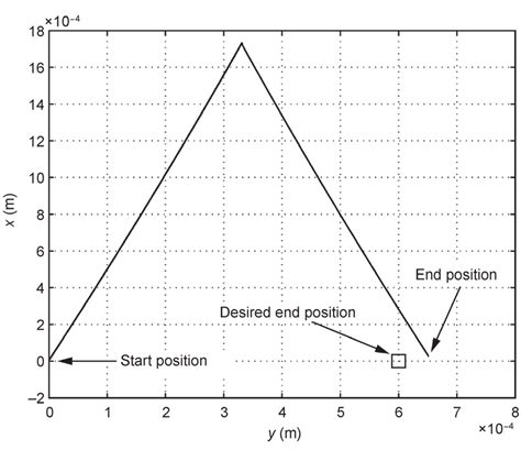 Path Of The Microrobotic Platform In The Open Loop Approach Download Scientific Diagram