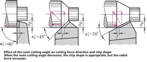 Essential Machine Tool Cutting Methods Explained Artizono