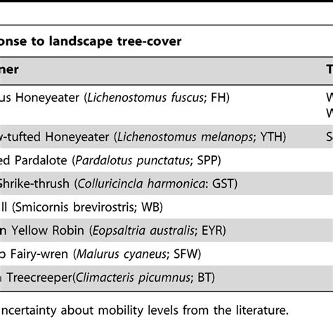 Classification Of Species According To Their Modelled Response To Download Table