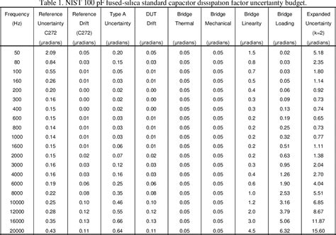 Table 1 From Developing A Dissipation Factor Calibration Service For