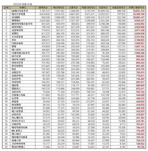 브랜드평판 Lg에너지솔루션 전기제품 상장기업 8월1위
