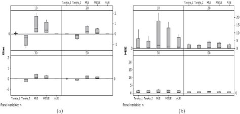 Sample Size Wise Bias A And Mse B Of Estimators Of Shape Parameters Download Scientific