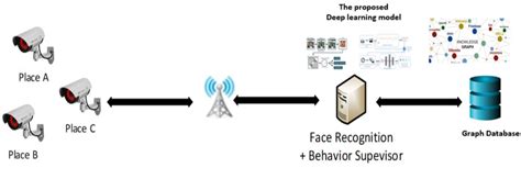 Figure 1 From A Proposal Model Using Deep Learning Model Integrated With Knowledge Graph For