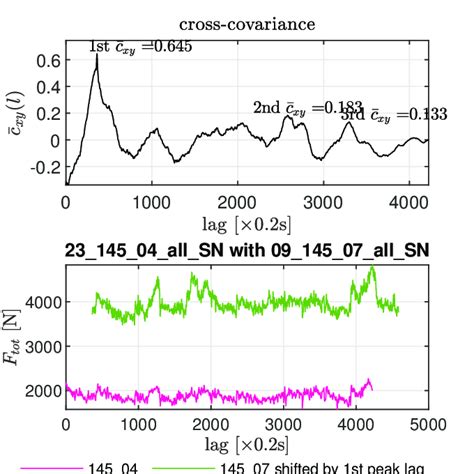 Upper Plot Normalised Cross Correlation Of Loads On Two Different Download Scientific Diagram