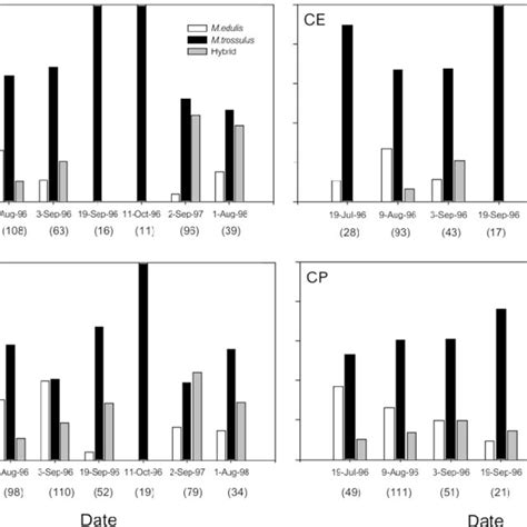 Mytilus Spp Relative Frequency Of M Edulis M Trossulus And Download Scientific Diagram