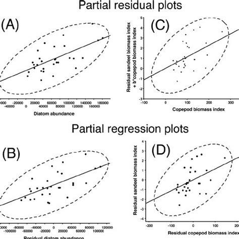Fig A1 Partial Residual And Partial Regression Plots From Data In Download Scientific Diagram