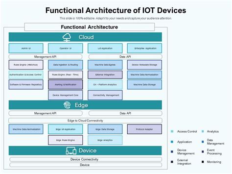 Functional Architecture Of Iot Devices Presentation Powerpoint Images Example Of Ppt