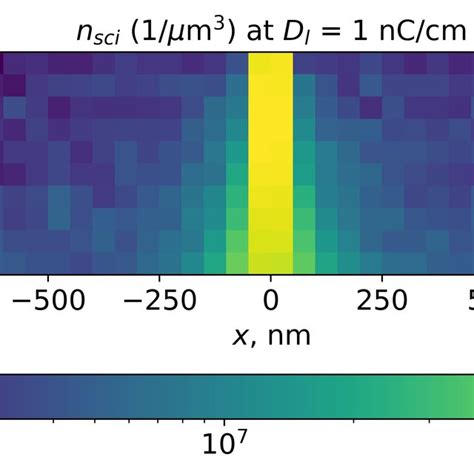 Simulation Of Local Pmma Main Chain Scission Concentration In Pmma