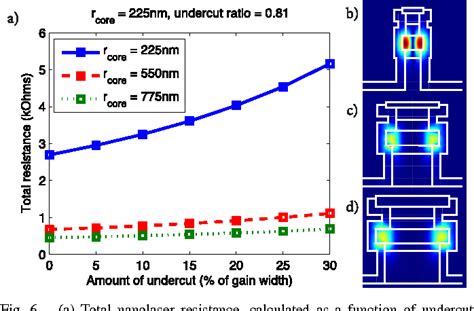 Figure 6 From Effect Of Undercut Etch On Performance And Fabrication Robustness Of Metal Clad